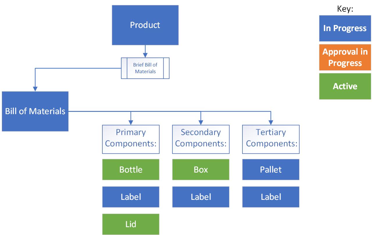 Bill of Materials Status – e-halo
