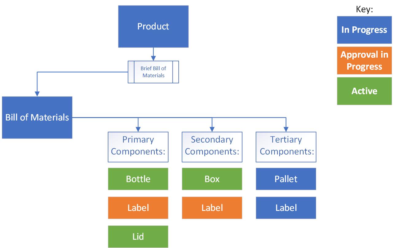 Component Status – e-halo
