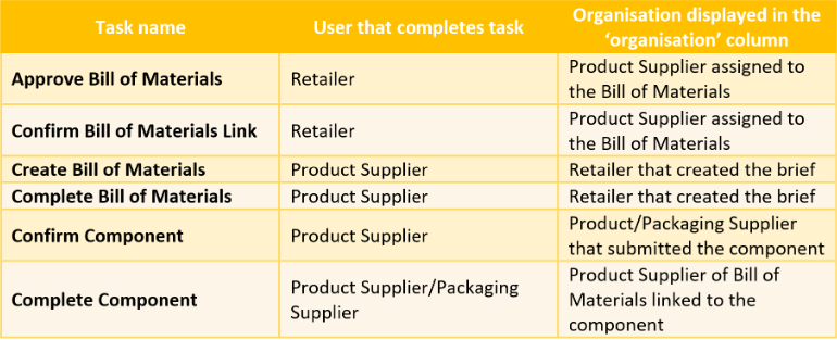 Accessing the Task, Product, Bill of Materials, Components and Brief ...
